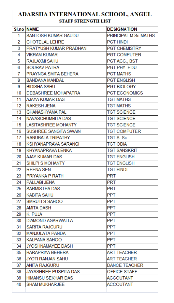 Staff Strength List - WELCOME TO ADARSHA INTERNATIONAL SCHOOL, ANGUL